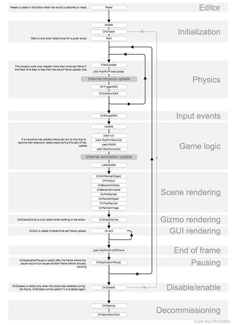 游戏开发 Unity生命周期 Csdn博客 游戏开发 Unity生命周期 Csdn博客