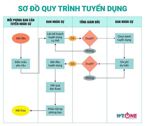 Cách thiết lập quy trình tuyển dụng nhân sự hiệu quả cho doanh nghiệp