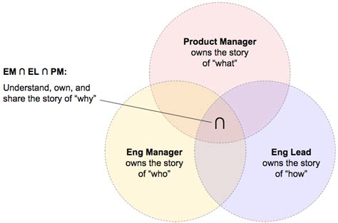 Team Leader Venn Diagram A Tool For Gaining A Shared By Lara Hogan