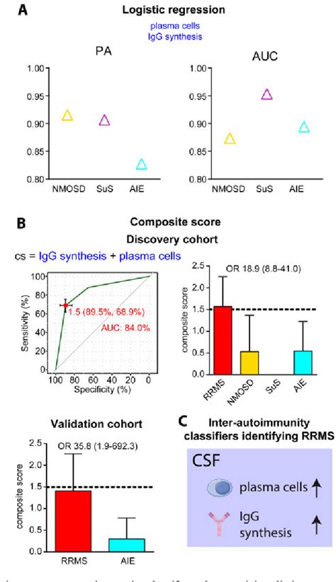 Figure 3 From Classification Of Neurological Diseases Using Multi