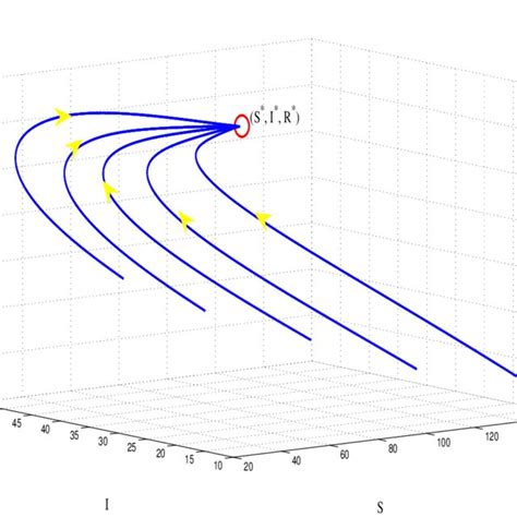 The Phase Spaces Of The Integer Order Model 1 In Case 2 Download