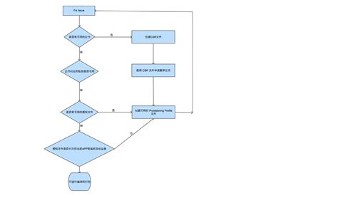 深入理解 Ios App 开发过程中的数字证书和授权文件以及签名过程 7dot9 Laputa