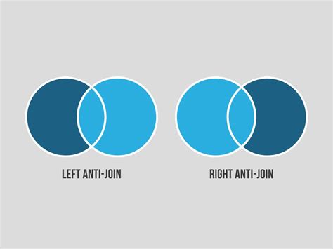 Towards Data Science On Linkedin How To Use Sql Anti Joins In Your Data Science Career 16