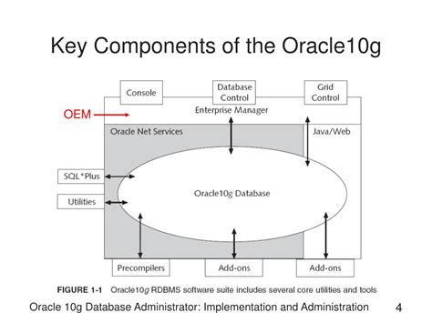 Ppt Oracle 10g Database Administrator Implementation And
