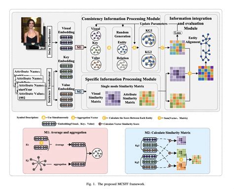 Mcsff Framework A Novel Multimodal Entity Alignment Framework Designed To Capture Consistency