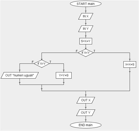 Algoritmi Di Selezione Per Confrontare Due Numeri Con Algobuild