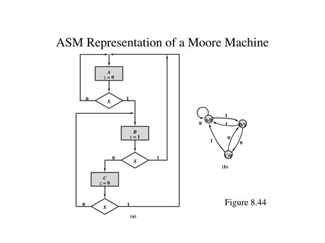 Ppt Chapter 8 Analysis And Synthesis Of Synchronous Sequential