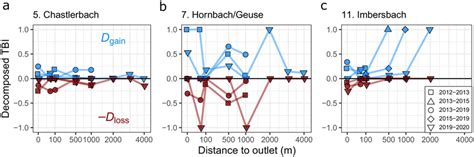 Temporal Beta‐diversity Indices Tbis In Three Representative Streams Download Scientific