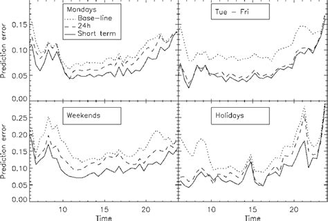 Relative Prediction Errors In Baseline Predictions 24 H Predictions