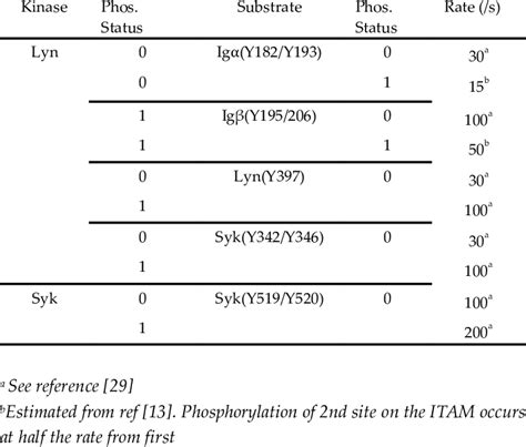 Kinase And Substrate Phosphorylation Status And Rates Download