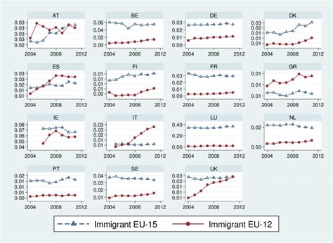 1 The Share Of Immigrant Population From Eu 15 And Eu 12 In The 15 Old