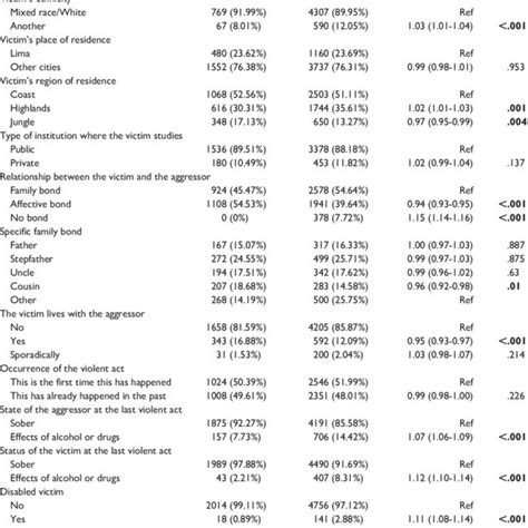 Poisson Regression Between Age And Characteristics Of The Victim And