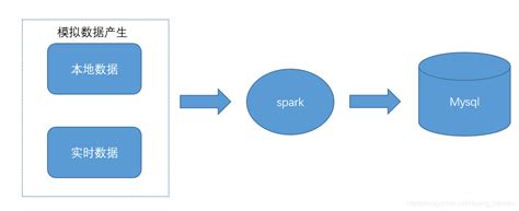 Spark实战项目2 电商分析平台spark项目实战 电商分析平台 Csdn博客
