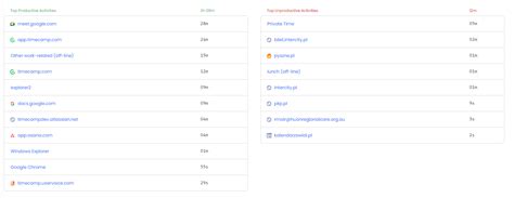 The Benefits Of Using Time Allocation Software TimeCamp