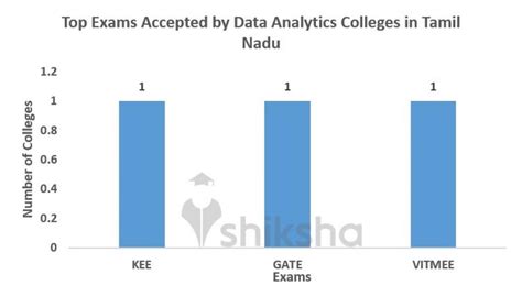 Data Analytics Courses In Tamil Nadu Fees Courses Admissions