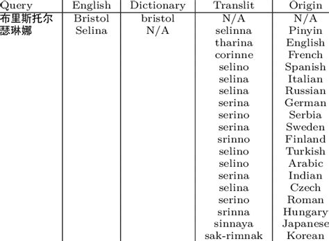 Chinese English Name Transliteration Dictionaries Download Table