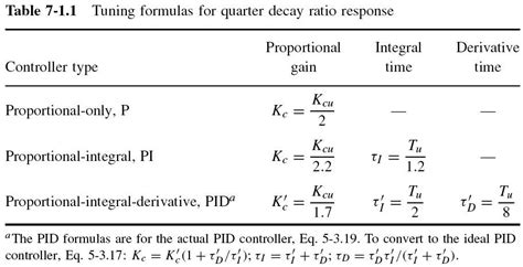 Solved A Feedback Control Loop Is Proposed For The