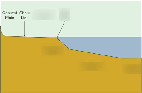 Continental Margin Diagram Quizlet