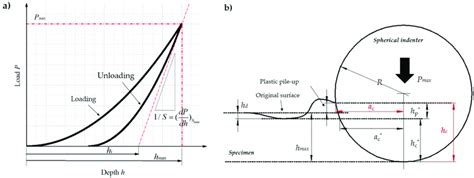 The Typical Load Depth Curve And Indentation Morphology By Spherical