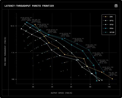 Lower Latency And Higher Throughput With Multi Node Deepseek Deployment