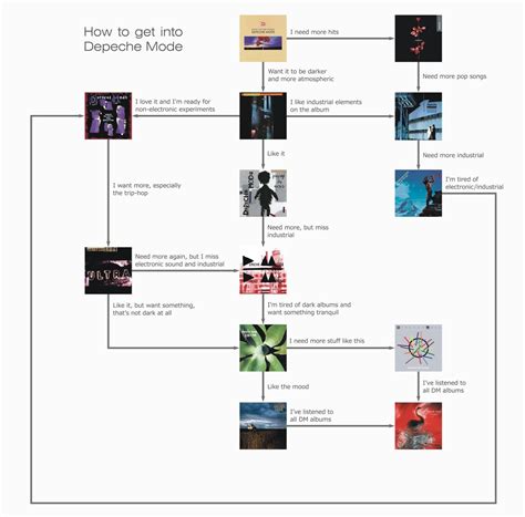 Flowcharts Artofit