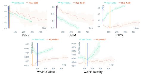 Psnr Ssim Lpips And Wape Colour C And Density σ Plots During Download Scientific Diagram