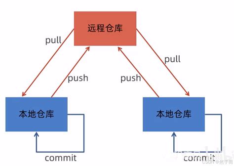Git学习笔记 Csdn博客