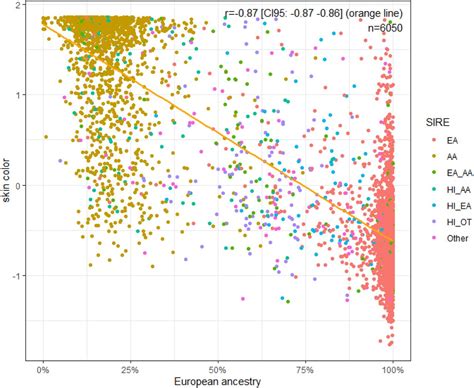 Skin Color Polygenic Graph