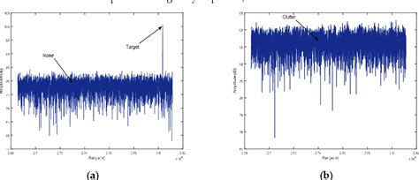 Figure 1 From Distributed Radar Target Detection Based On Rf Ssa In Non