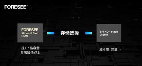 江波龙推出完全自主研发的foresee 512mb Spi Nand Flash Cfm闪存市场