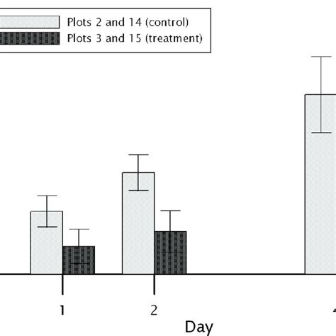 The Mean Drying Rate For The 5 Cm Depth At The Control Plots Plot 2 Download Scientific