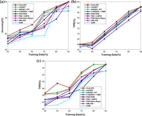 Comparative Analysis Of The Dataset With Pca For Varying Training Download Scientific Diagram