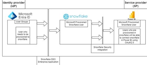 Federated Authentication Microsoft Entra Id With Snowflake And Power Bi Cittabase