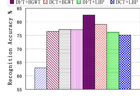 Experiment Results Of Global Classifier And Local Classifier As Well As Download Scientific