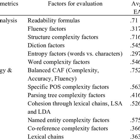 Textual Complexity Dimensions Download Table