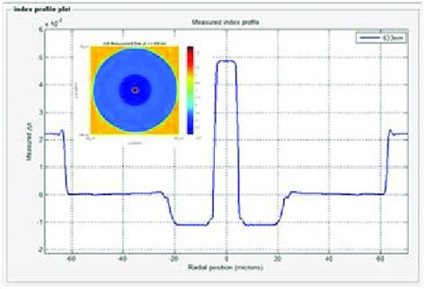 Refractive Index Profile Of The Dcf Inset 2 D Measurement Data At 633 Nm Download Scientific