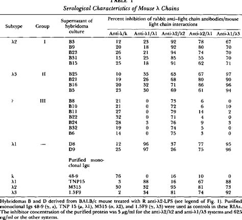 Table I From A New Variable Region In Mouse Immunoglobulin Lambda Light Chains Semantic Scholar
