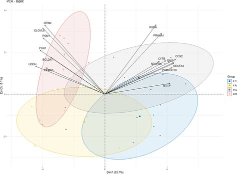 Biplot Of Principal Component Analysis Pca Was Performed On The Data