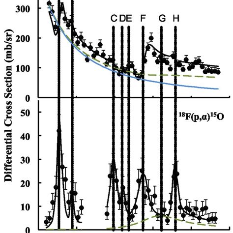 Excitation Functions Of The 18 F P P 18 F And 18 F P α 15 O Download Scientific Diagram