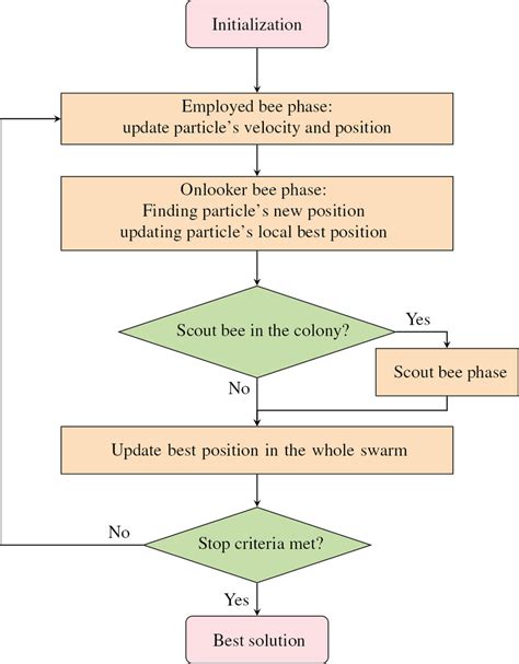 Flowchart Of The Proposed Algorithm Download Scientific Diagram