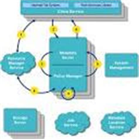 Latest Technology Relationship Between Software And Hardware