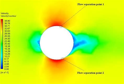 Velocity Contour Depicting The Flow Separation Point At 0 O Seam