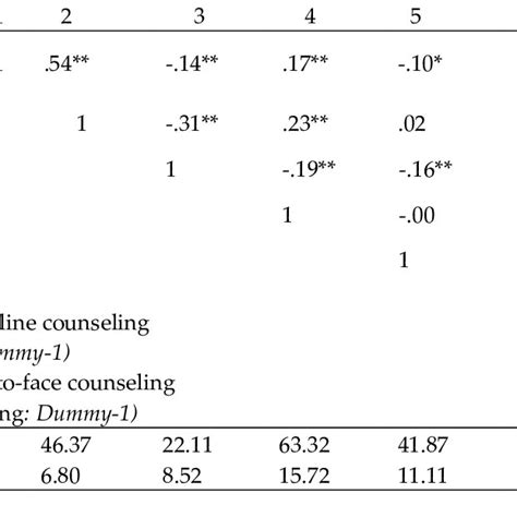 Pearsons Product Moment Correlation Coefficients Mean And Standard