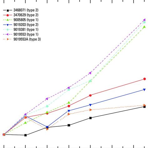 Average Pseudo Coefficient Of Variation Ratios For Water Year Flows As