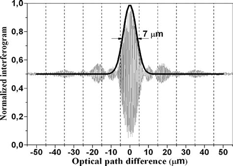 Normalized Interferogram Of The Combined Ase Source Download