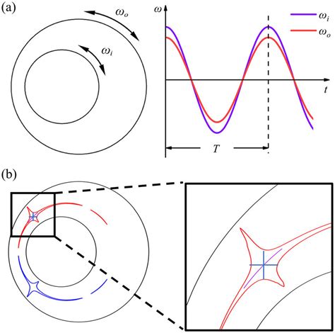 Schematics Of A The Time Dependent Boundary Conditions And B The Download Scientific