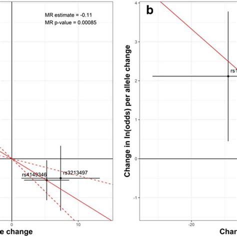 Mendelian Randomization Results A Inverse Variance Weighting Ivw