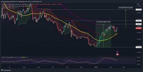 Cardano Price Rises 7 On Increasing Whale Transactions