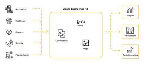 Dev Kit Weekly Smartcow Apollo Audio Visual Ai Engineering Kit
