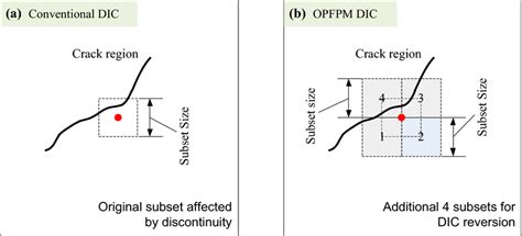 Optimization Of Dic Against Discontinuity Via The Opfpm Algorithm A Download Scientific